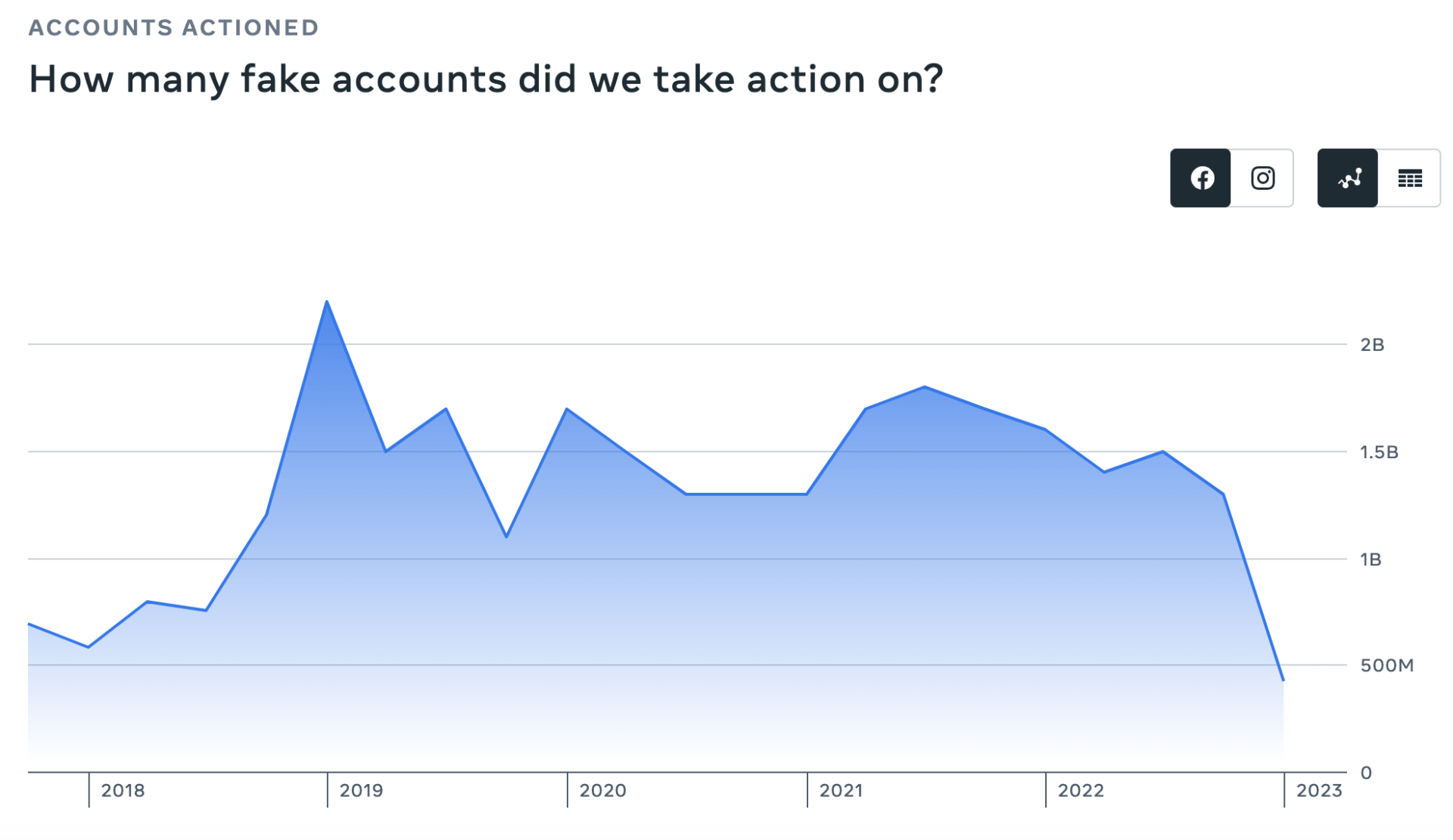 Fight against fake accounts and spam content on Facebook yields ...