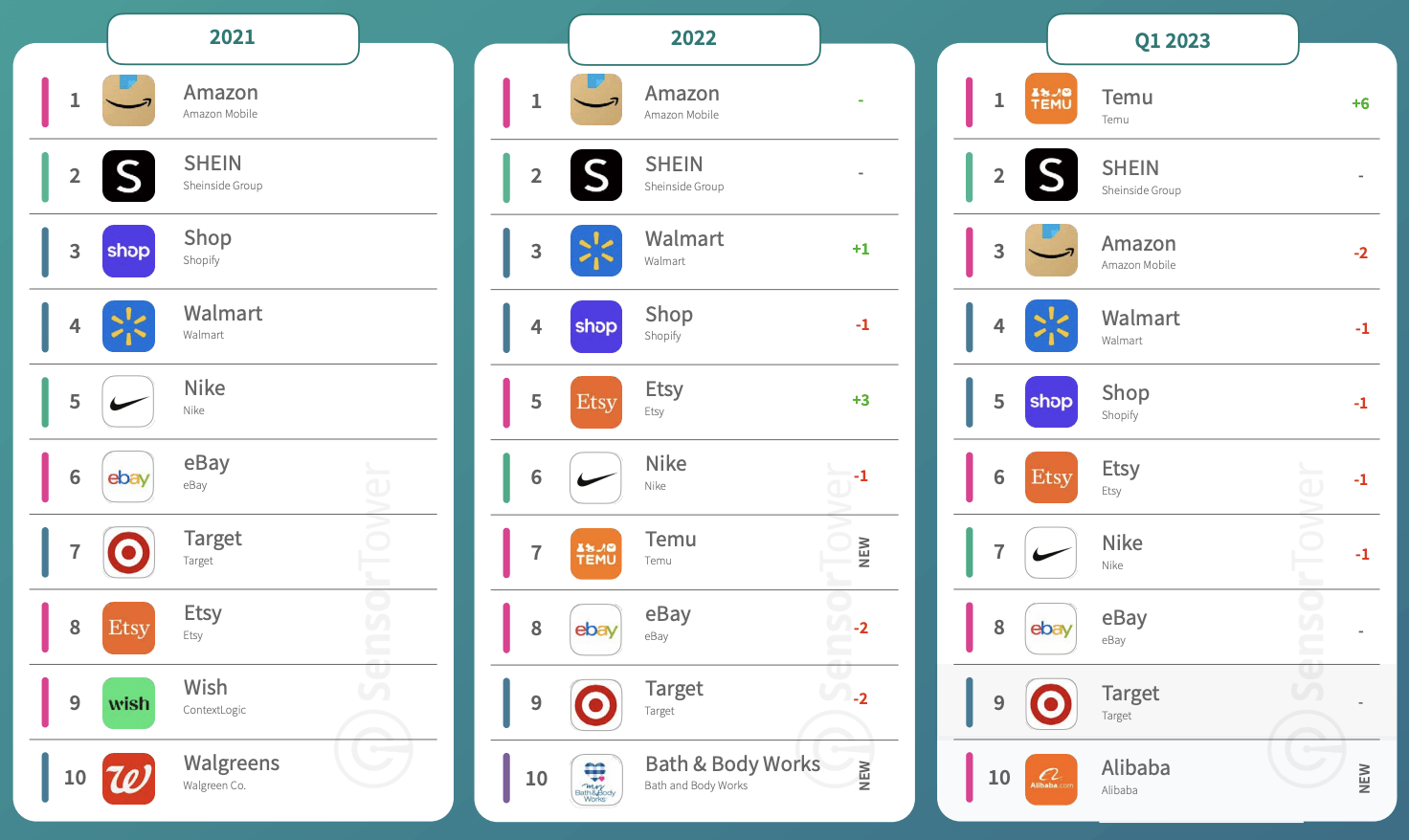 Retail App Downloads Q1 2023: Chinese apps dethroned Amazon, Walmart in ...