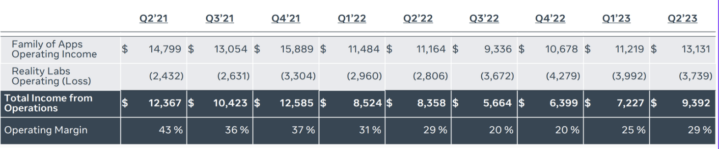 Meta Q2 2023 Earnings: Double-Digit Ad Revenue Growth is Back, But Reality Labs Continue To Make ...
