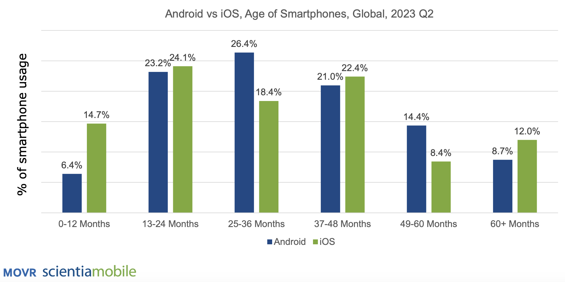 Apple iPhone Users upgrade sooner than Android users: iPhone 11 still ...