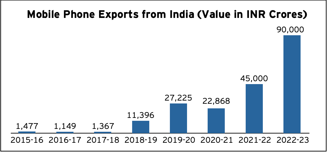 Smartphone Exports from India: 1 in every 2 devices is iPhone - Dazeinfo