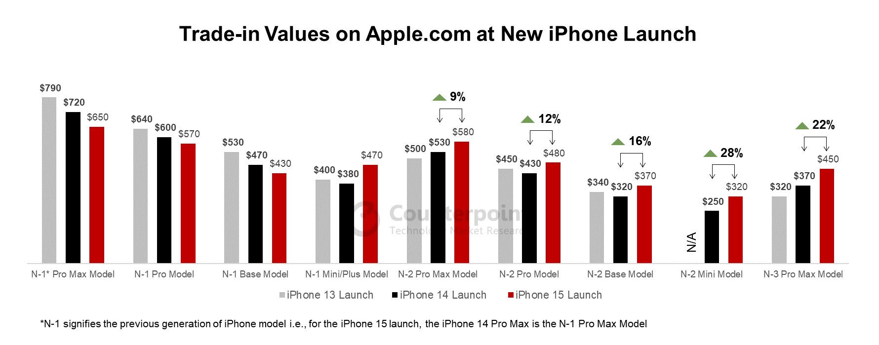Apple iPhone 15 Upgrade Puzzle: Tempting Trade-In to Lure iPhone 12 and ...