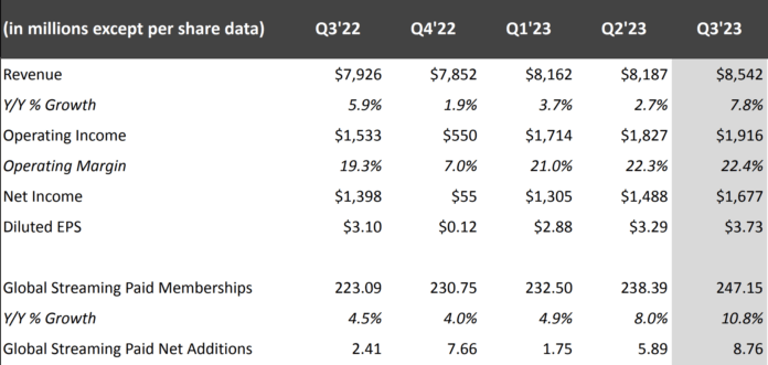 Netflix Subscriber Count Reaches All-Time High in Q3 2023: Surprise ...