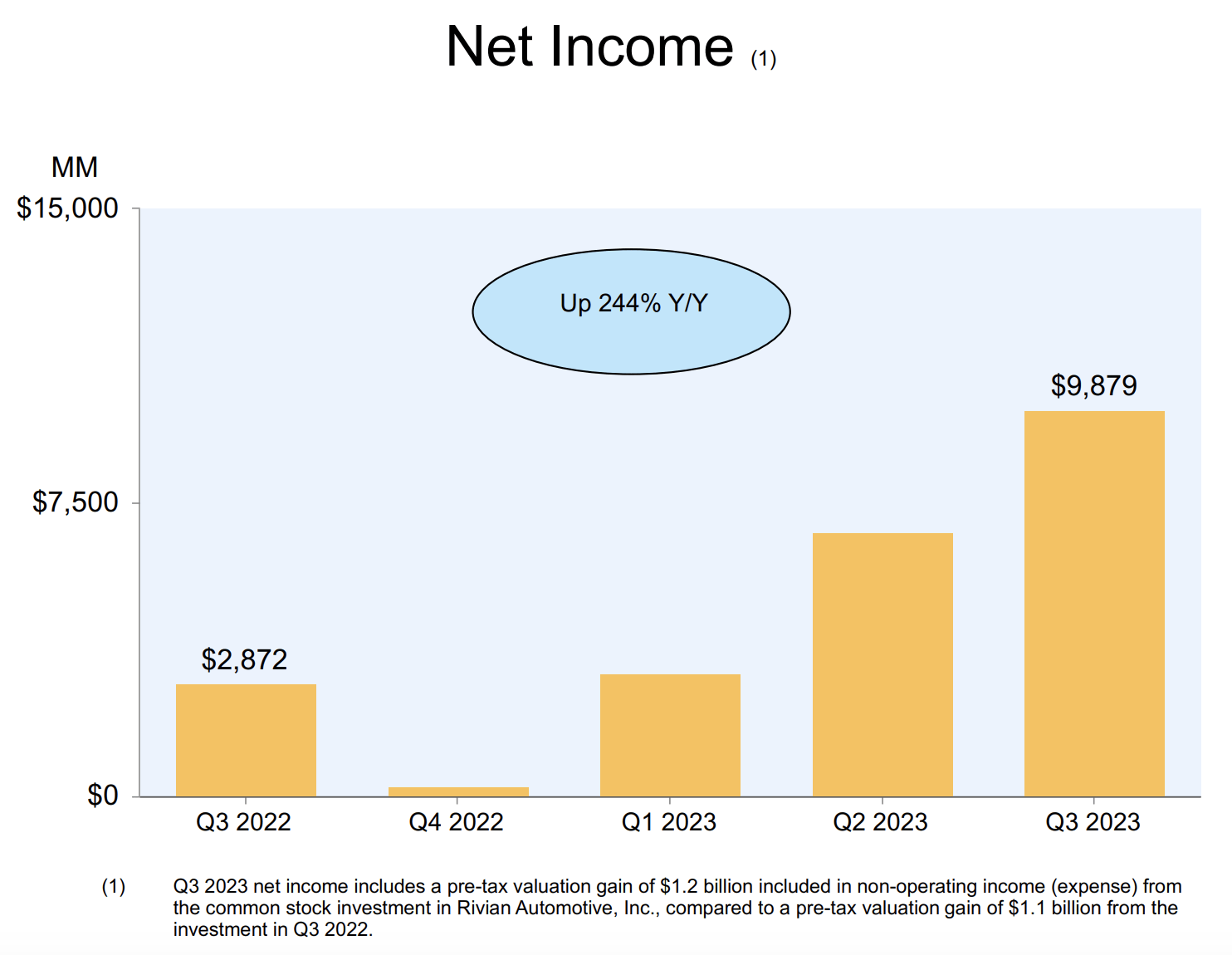 Amazon Q3 2023: Smashing Records with Soaring Profits, but AWS Leaves ...