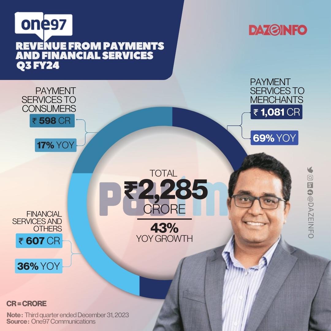 Paytm In Damage Control Mode: Unveils Pivot Plan After RBI Ban - Dazeinfo