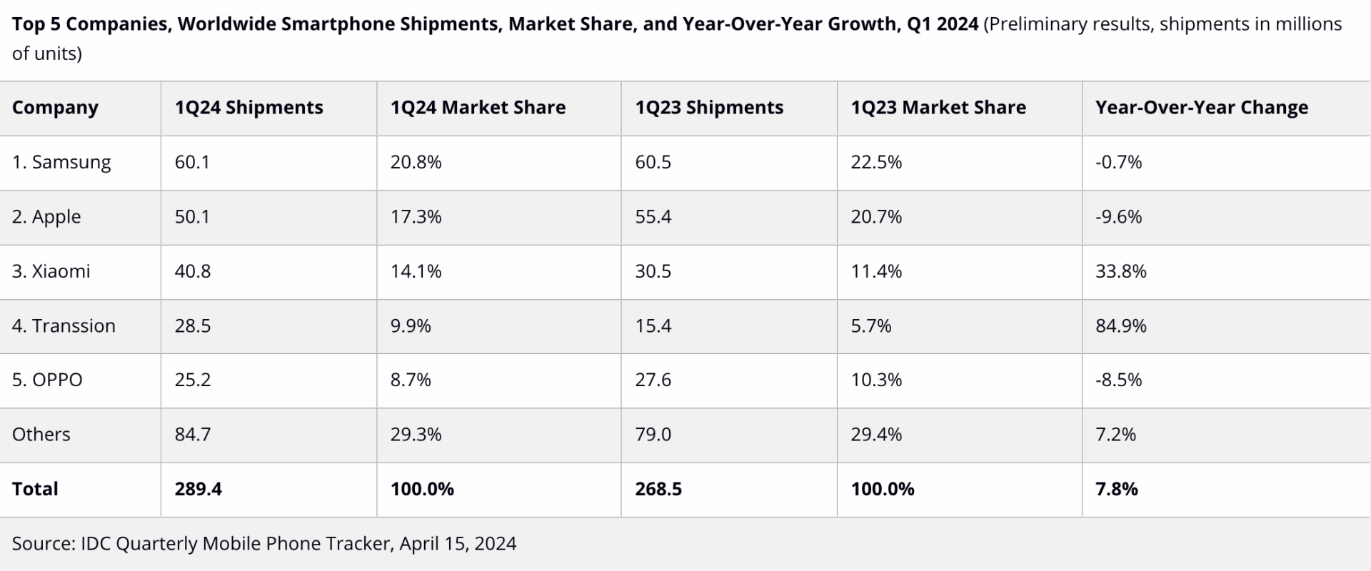 Global Smartphone Market Q1 2024: Transsion's Meteoric Rise Threatens ...