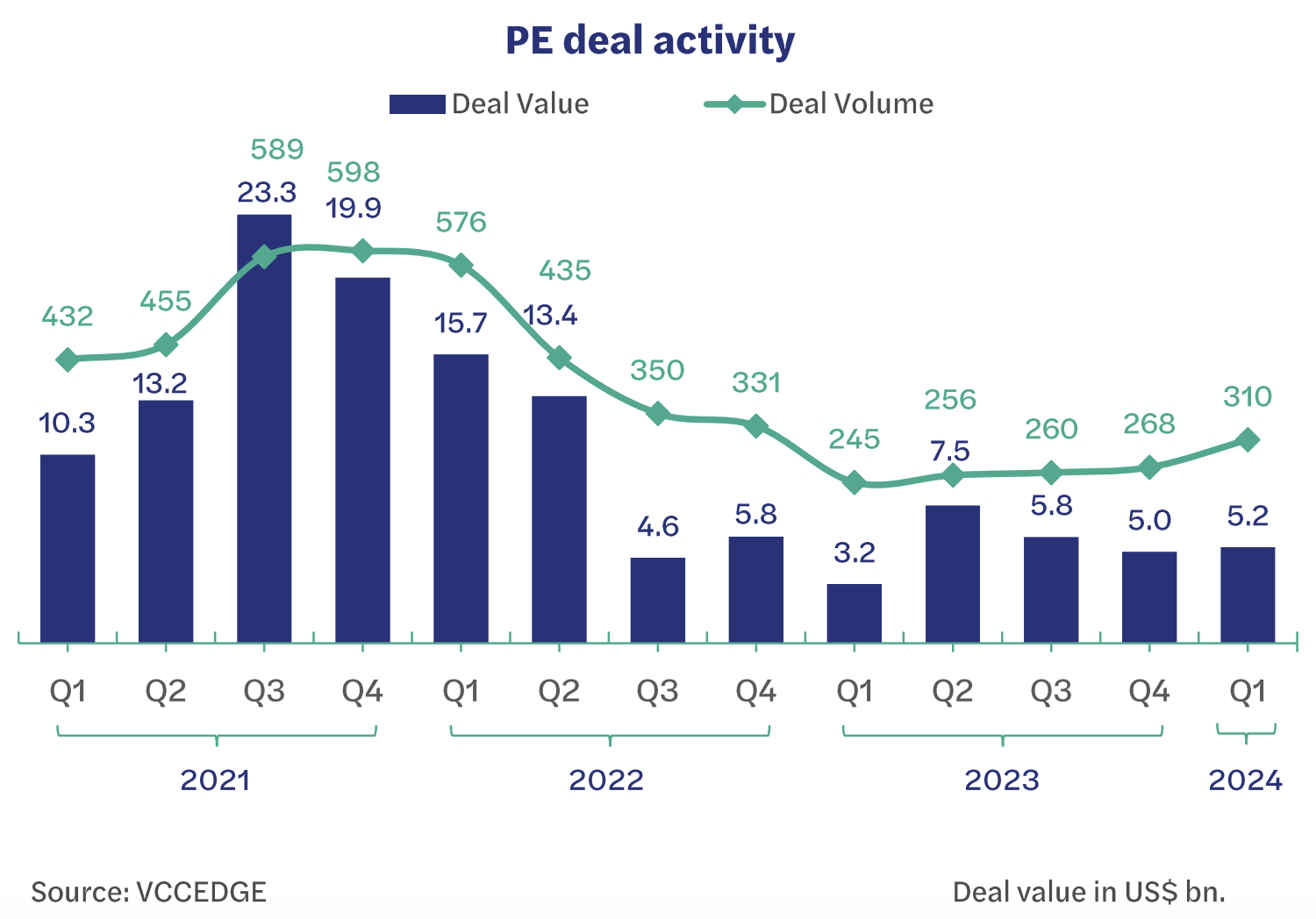 PE Investment in India Q1 2024: Investors' Confidence Dip for IT Sector, SaaS - Dazeinfo