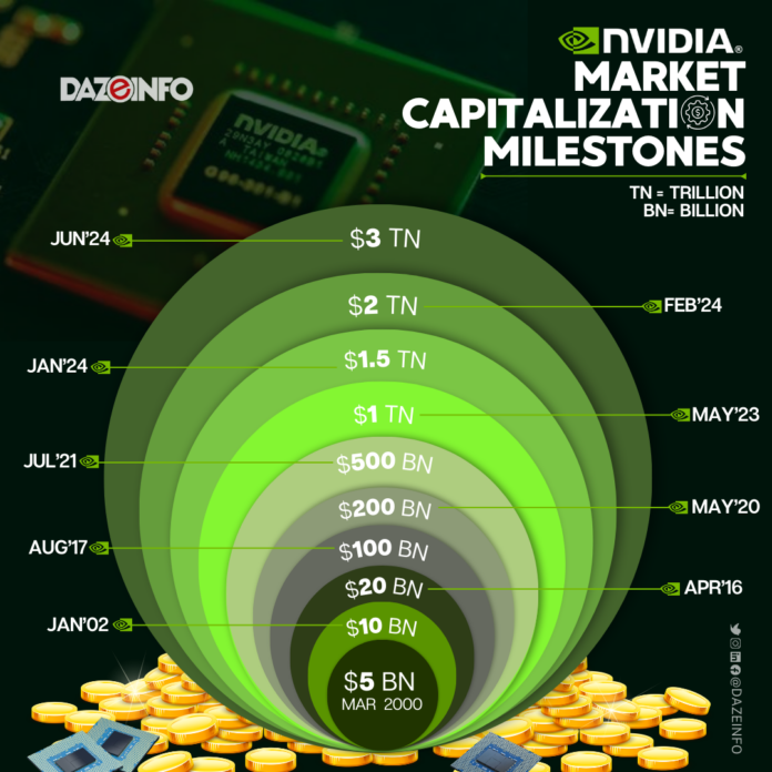 Unstoppable Nvidia: World's First $10 Trillion Company by 2030? - Dazeinfo